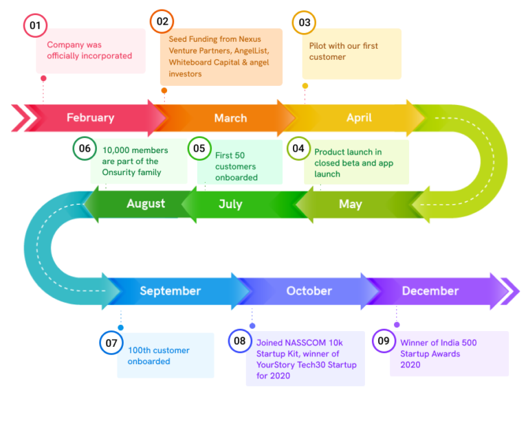 Onsurity in 2020: A Look Back