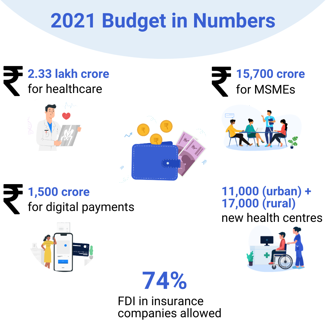 Healthcare Budget, MSME Benefits in 2021 Union Budget