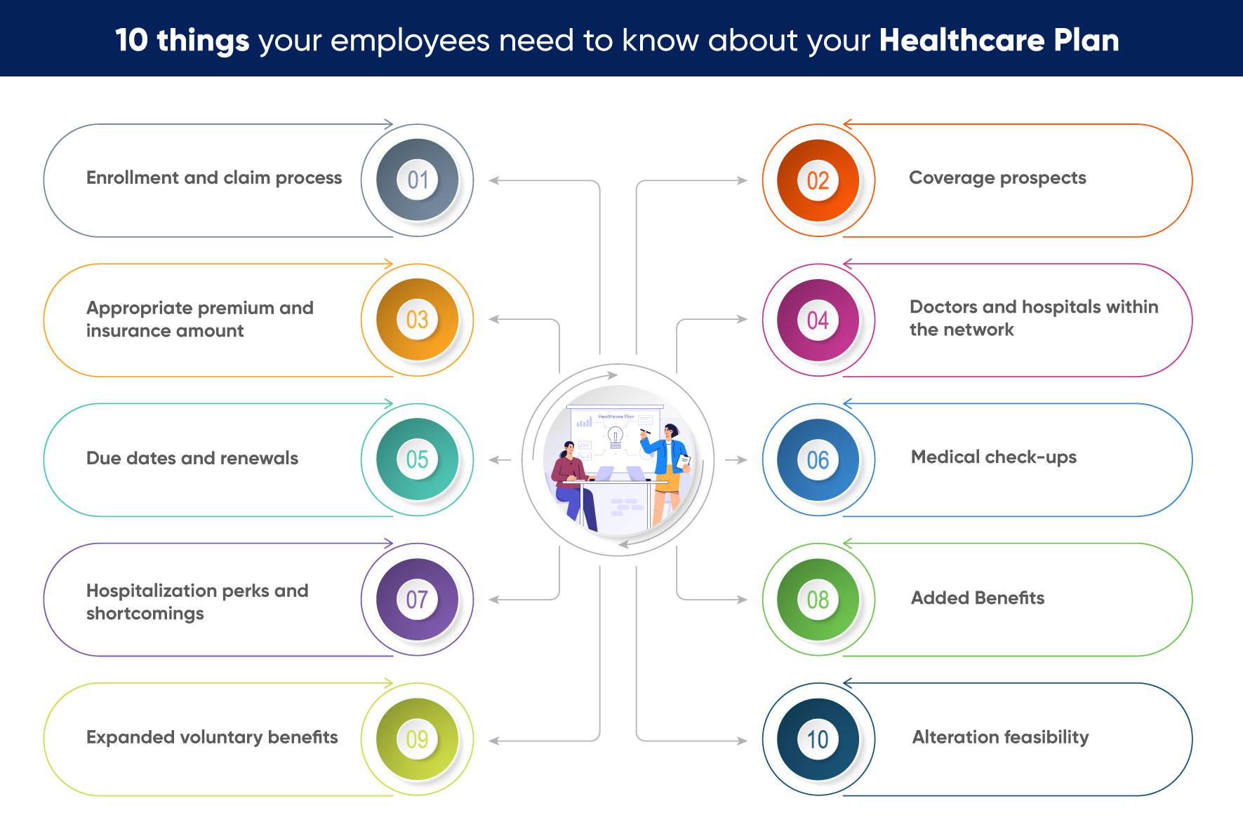 10 Things to Know About Employee Healthcare Plan