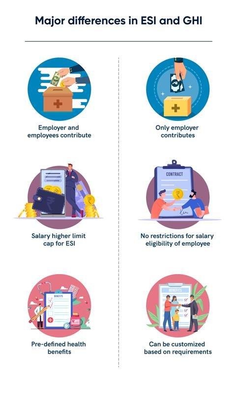 ESI or Group Health Insurance for Employees