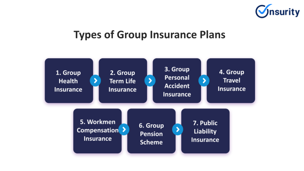 7 Types Of Group Insurance Plans In India - Onsurity
