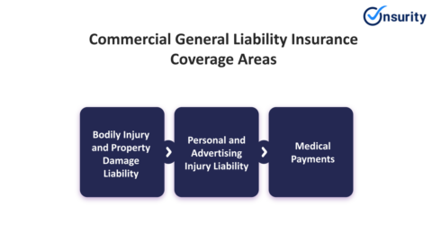 Commercial General Liability Insurance: The Business Guide