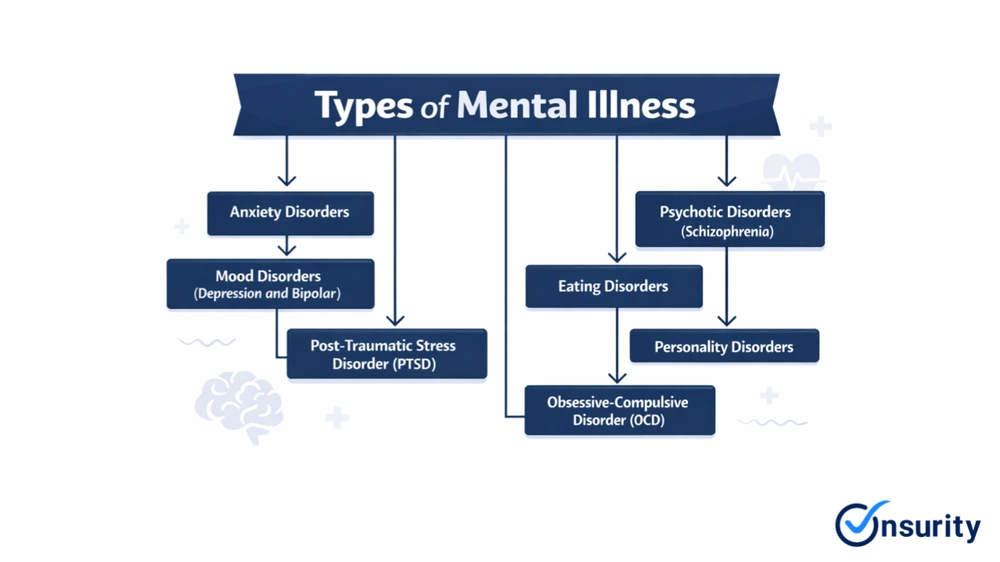 7 Types Of Mental Illness And Disorders That Need Attention